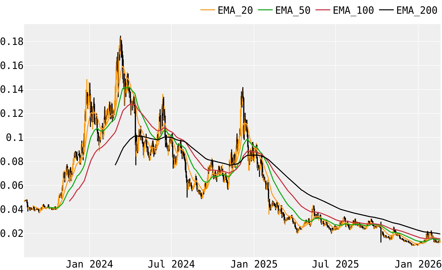 Oasis Network ROSE Экспоненциальные скользящие средние