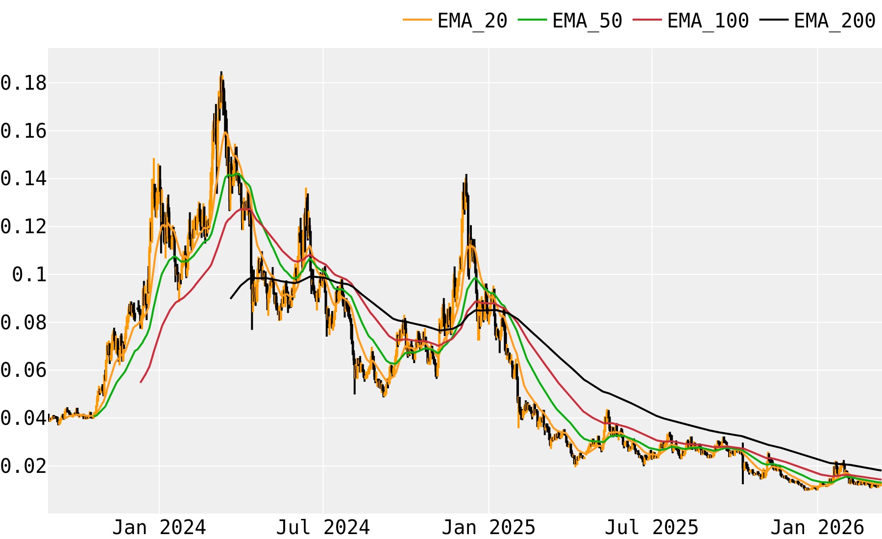 Oasis Network Üstel Hareketli Ortalamaları