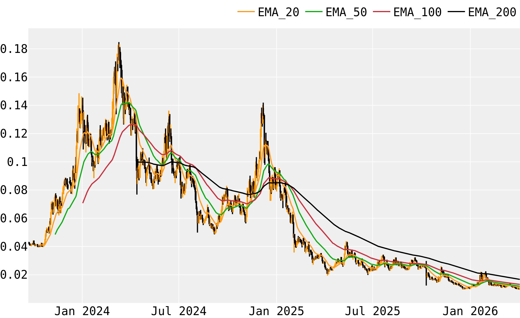 Oasis Network ROSE Экспоненциальные скользящие средние