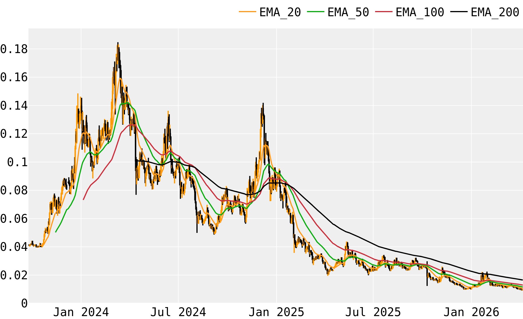 Oasis Network Üstel Hareketli Ortalamaları