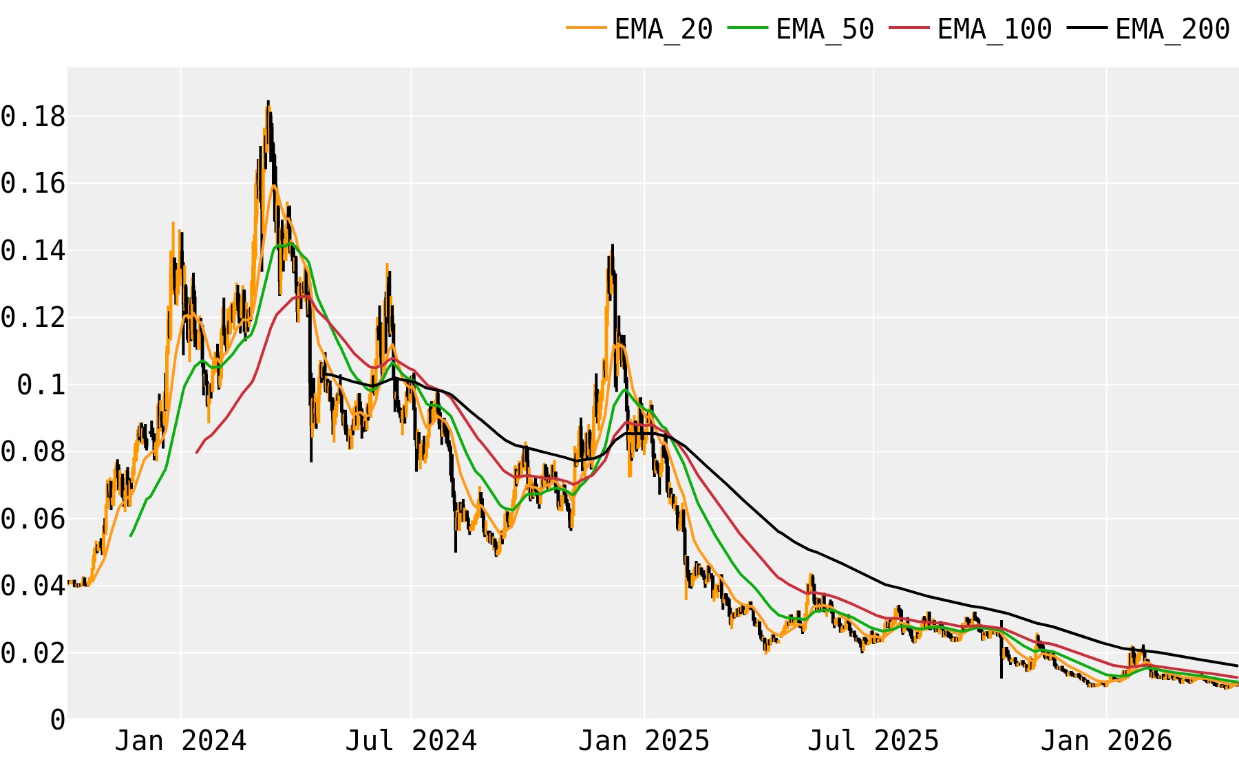 Oasis Network Üstel Hareketli Ortalamaları