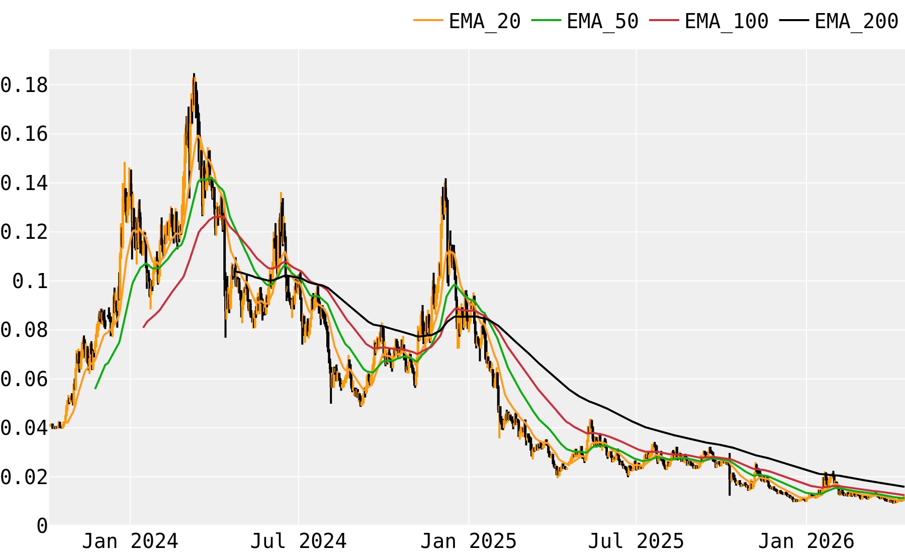 Oasis Network Üstel Hareketli Ortalamaları