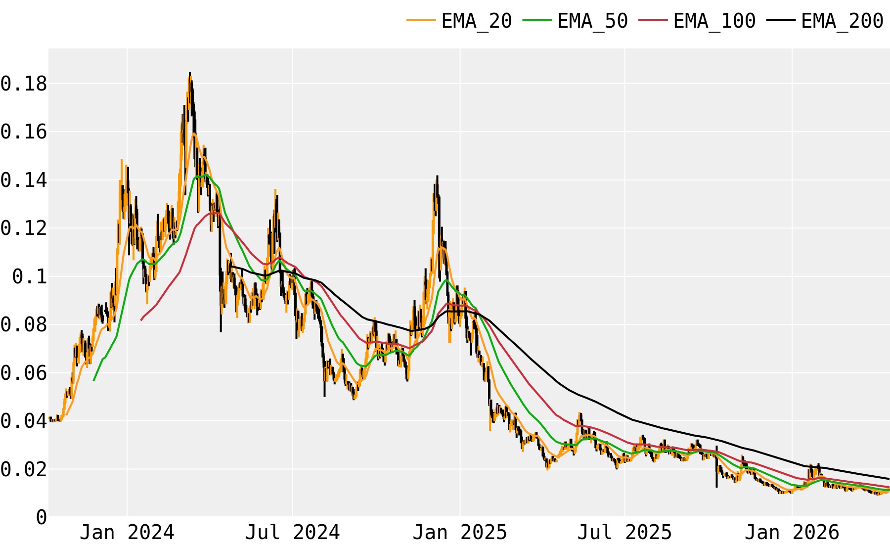 Oasis Network ROSE Экспоненциальные скользящие средние