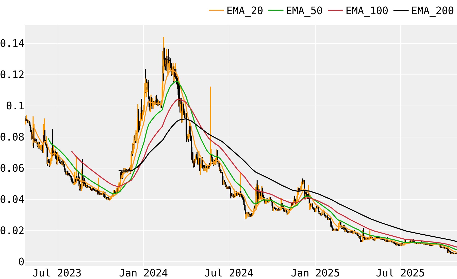 Oasys OAS Exponential moving averages