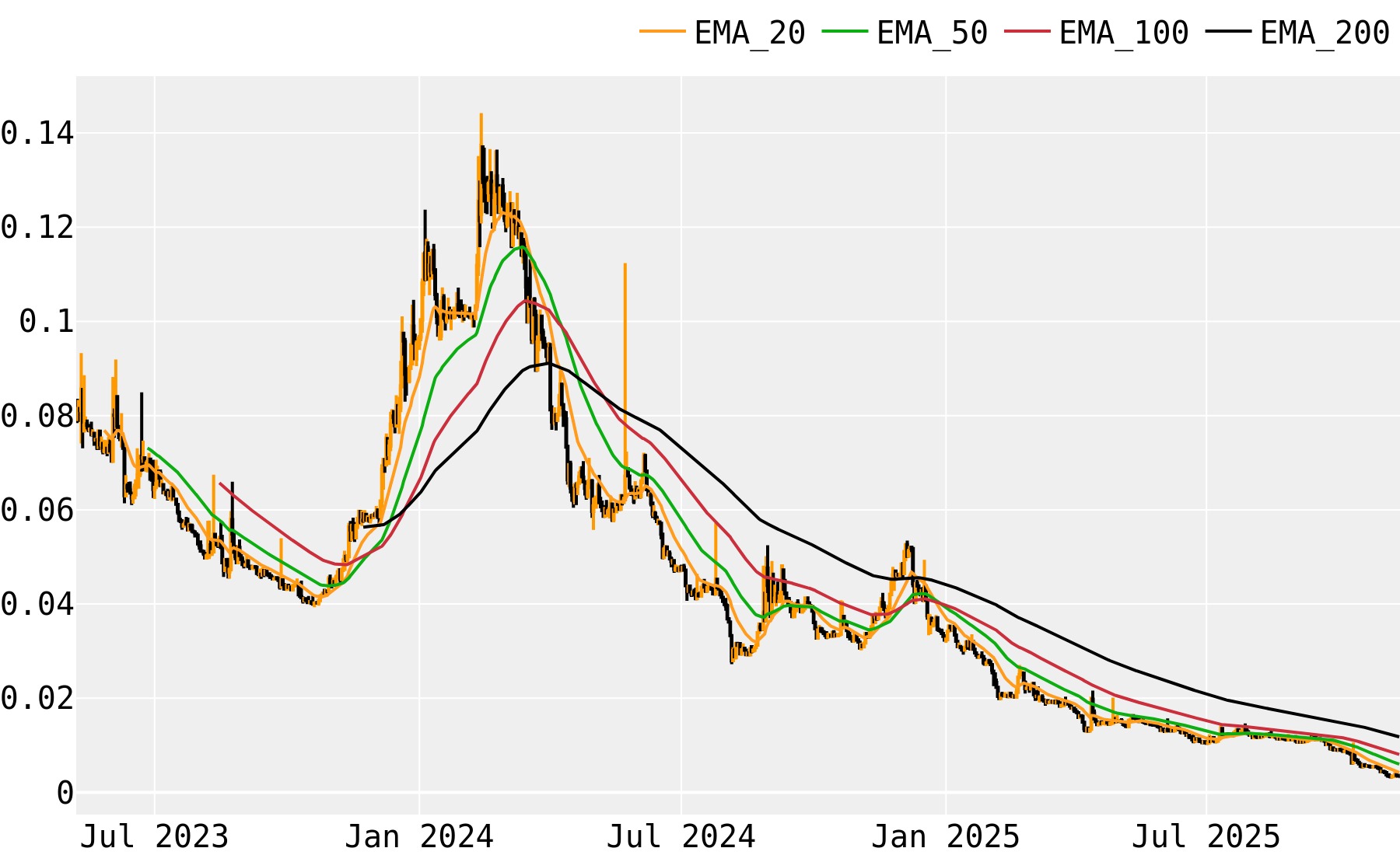 Oasys OAS Exponential moving averages