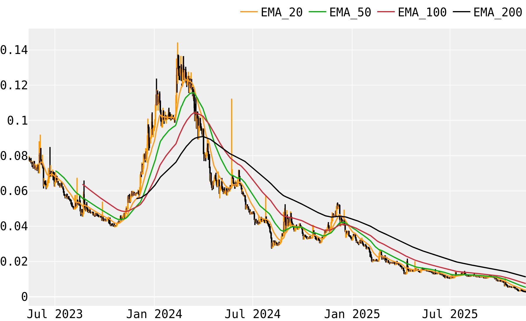 Oasys OAS Exponential moving averages