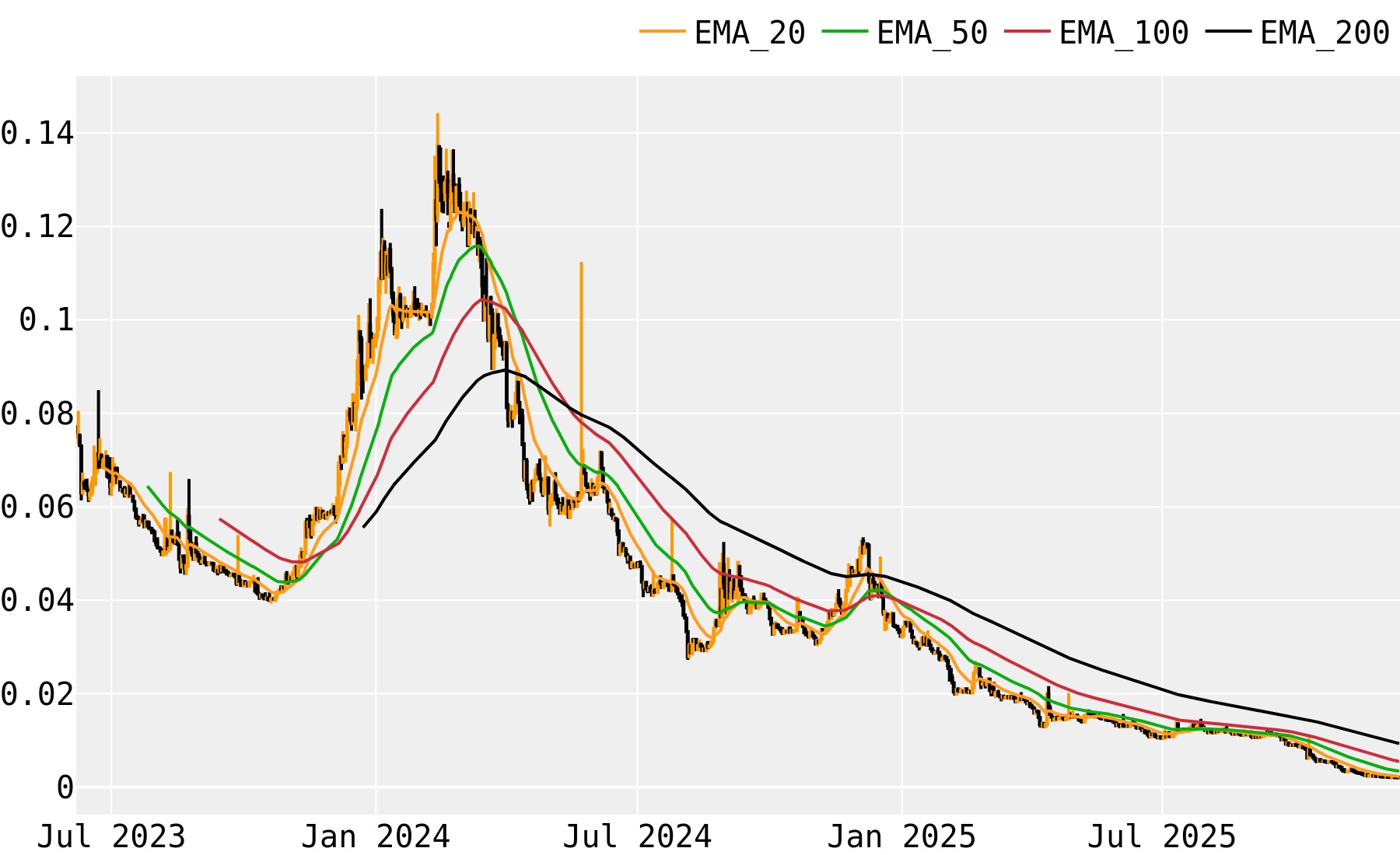 Oasys OAS Exponential moving averages