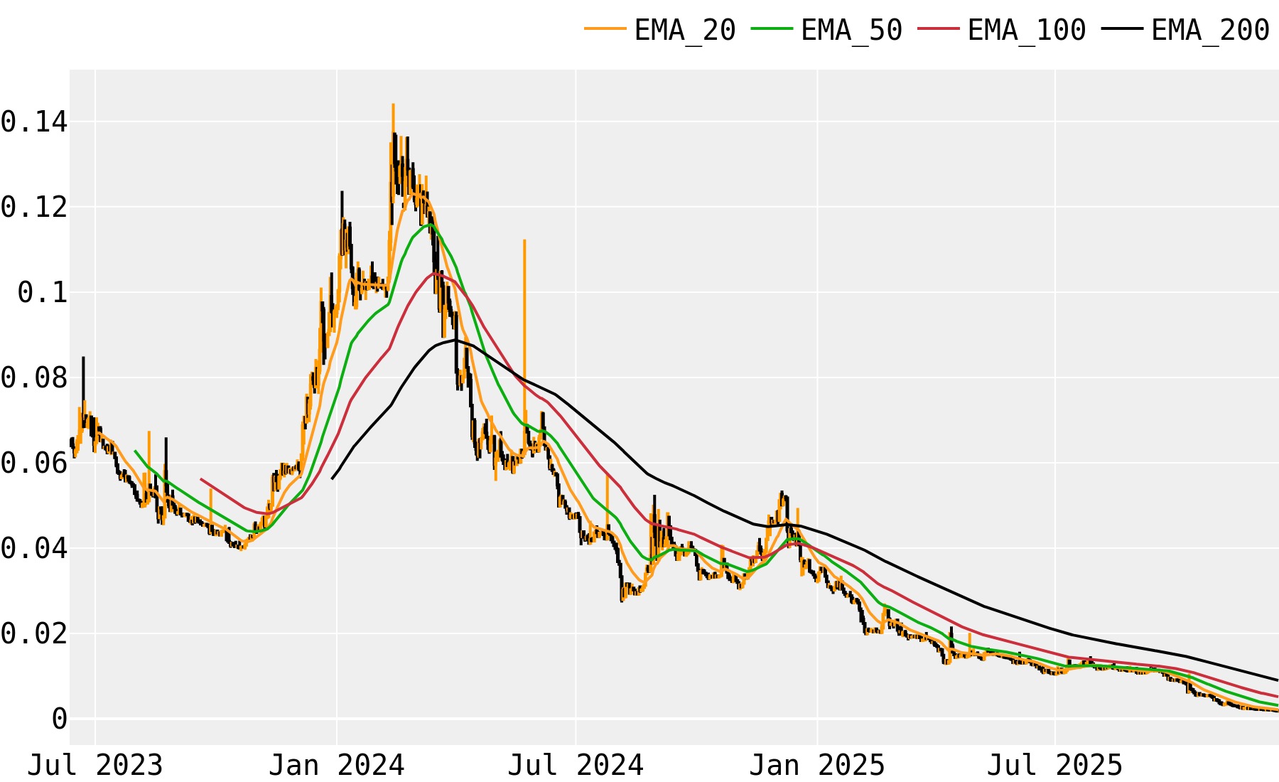 Medias móviles exponenciales de Oasys