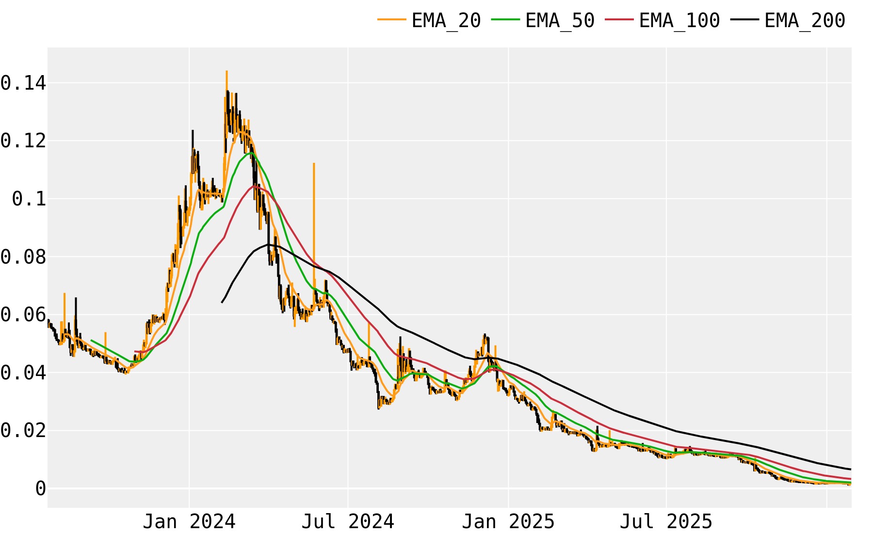 Oasys Üstel Hareketli Ortalamaları