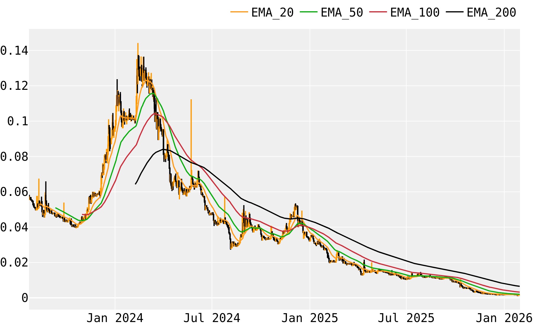 Oasys OAS Экспоненциальные скользящие средние