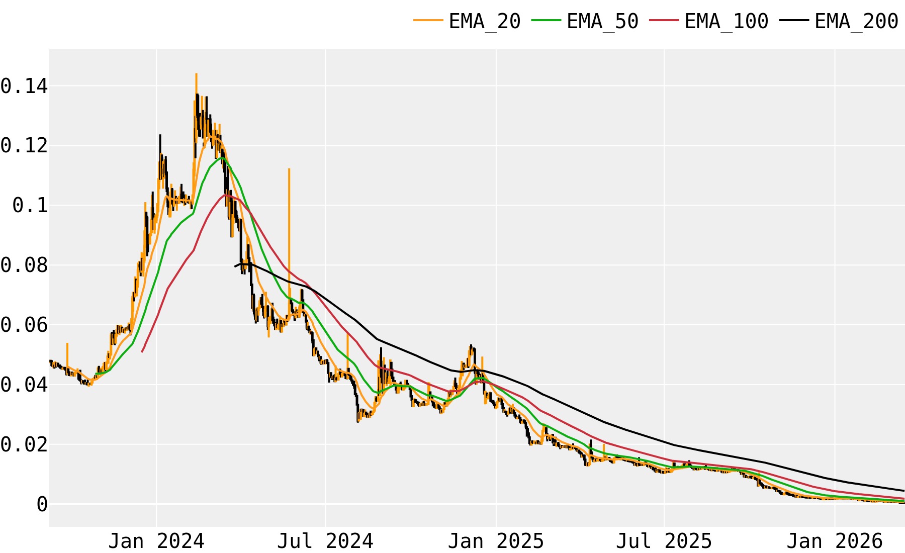 Medias móviles exponenciales de Oasys