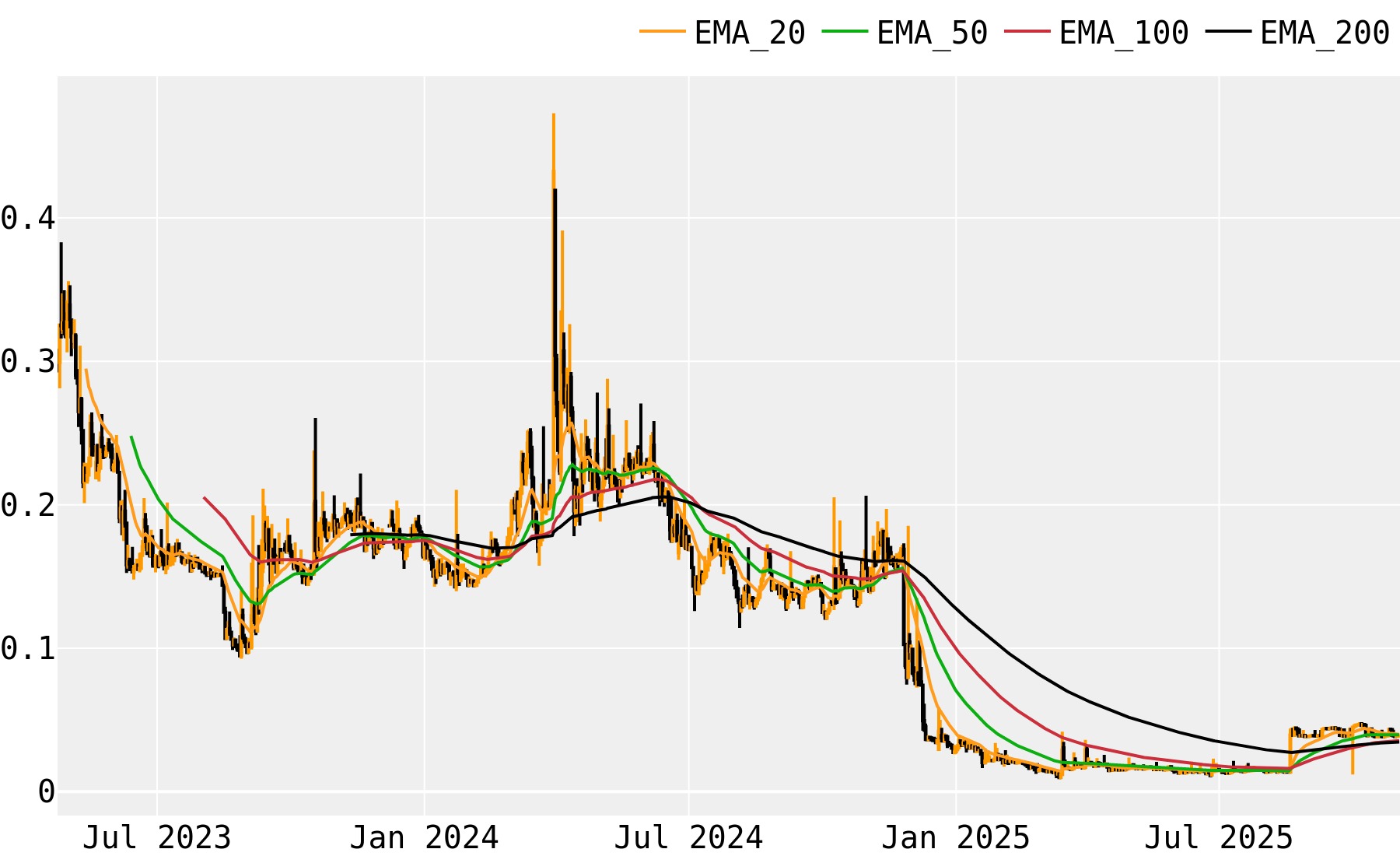 Medias móviles exponenciales de OAX