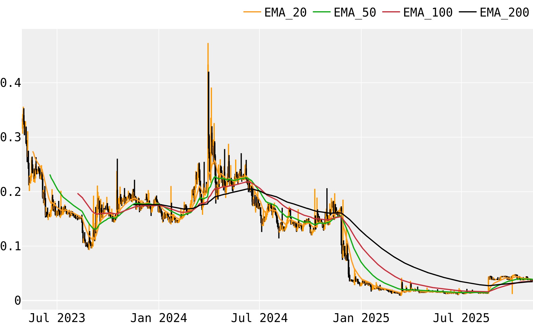 OAX OAX Exponential moving averages