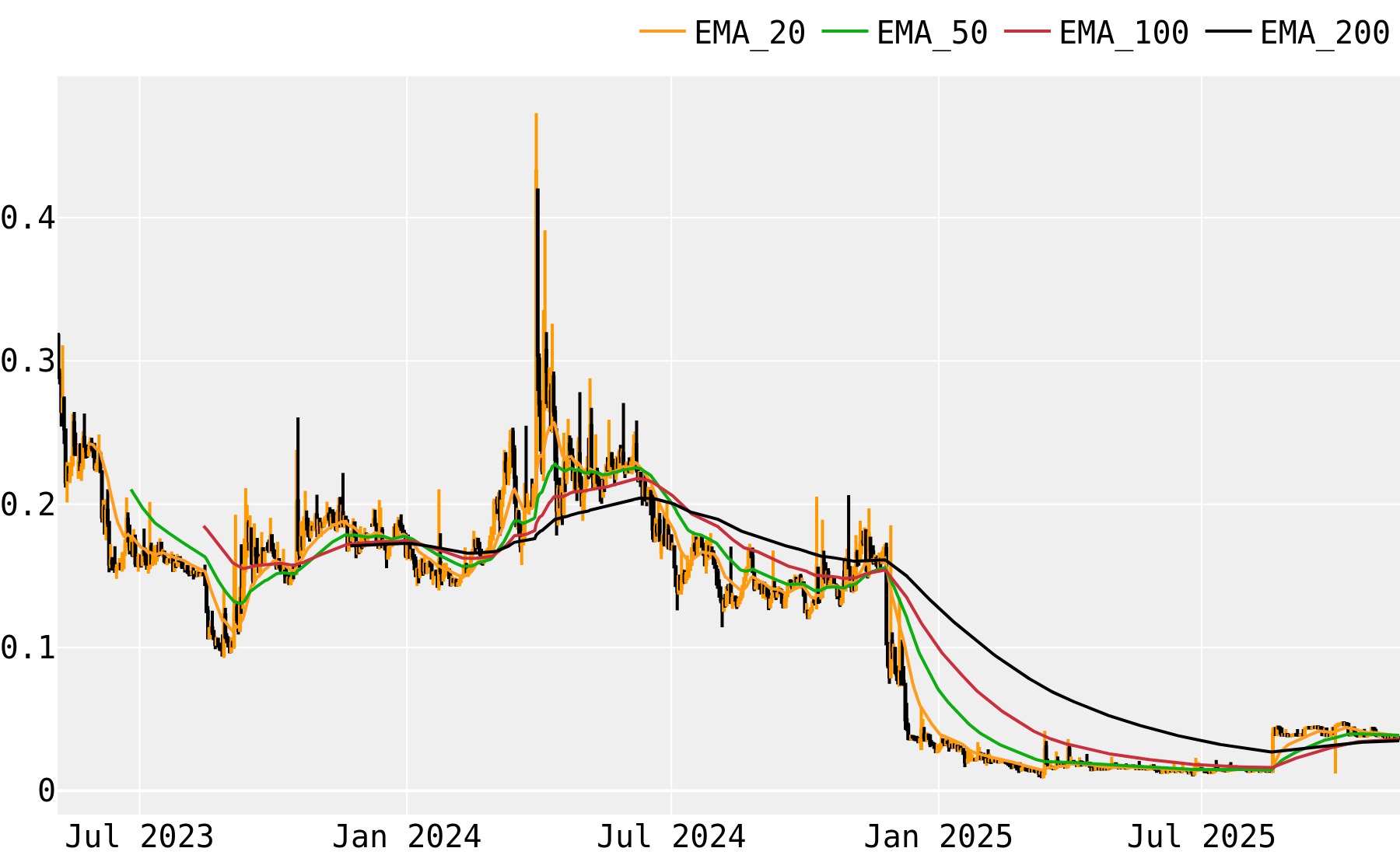 OAX OAX Exponential moving averages
