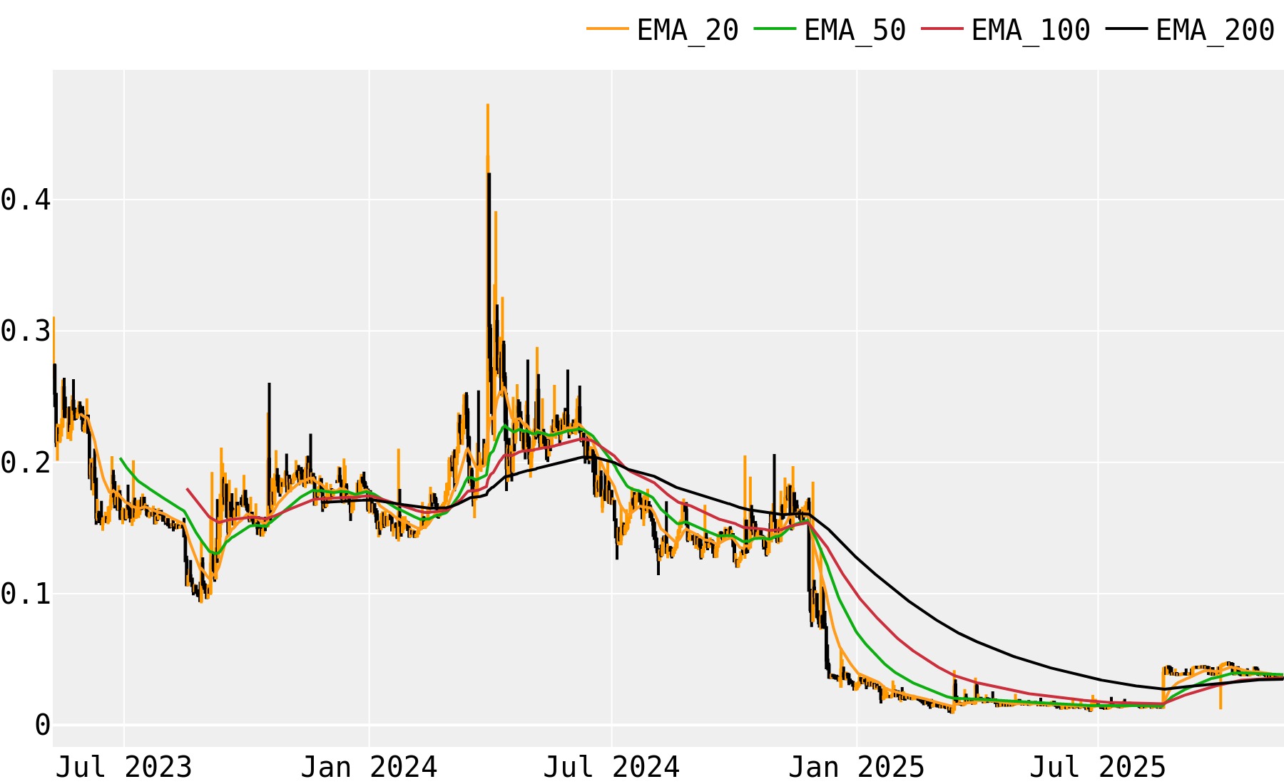 OAX OAX Exponential moving averages