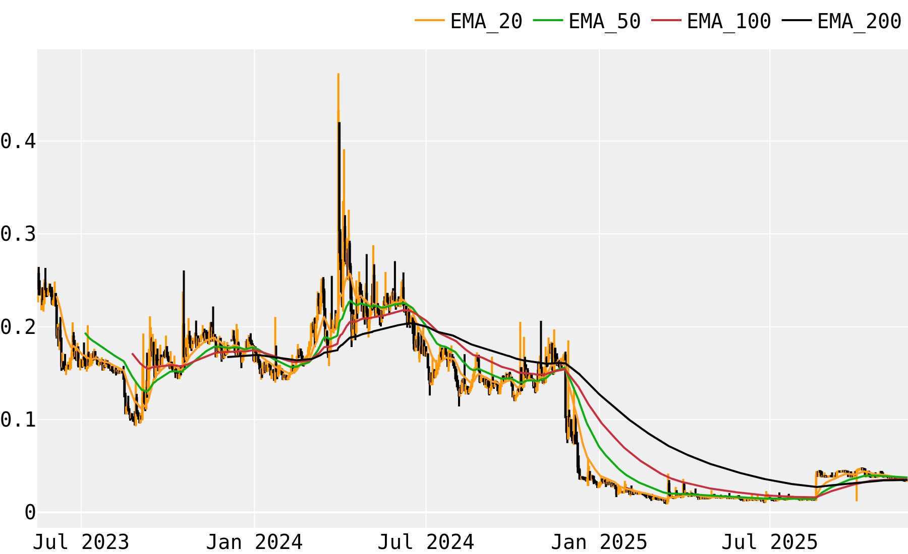 OAX OAX Exponential moving averages