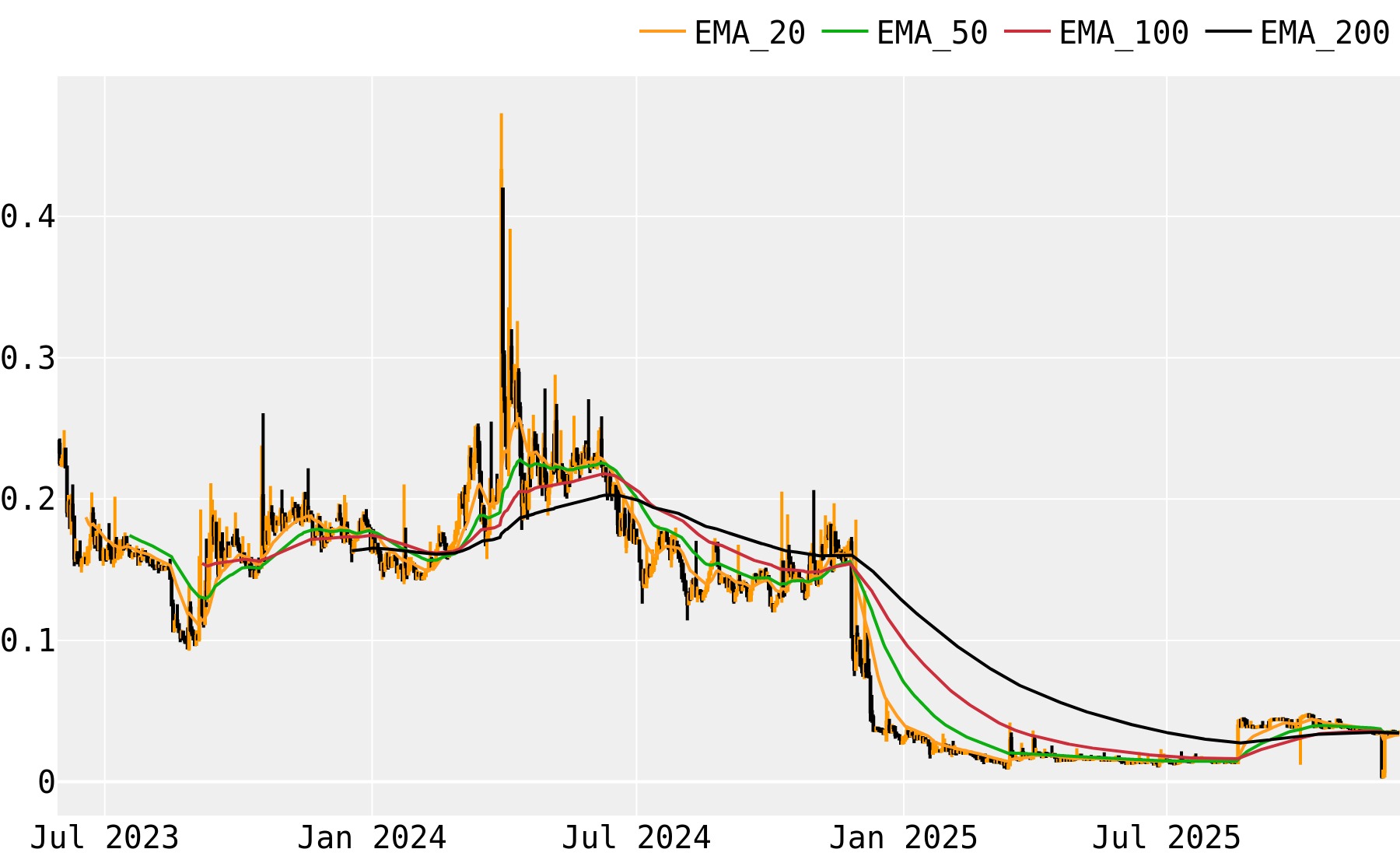OAX Üstel Hareketli Ortalamaları