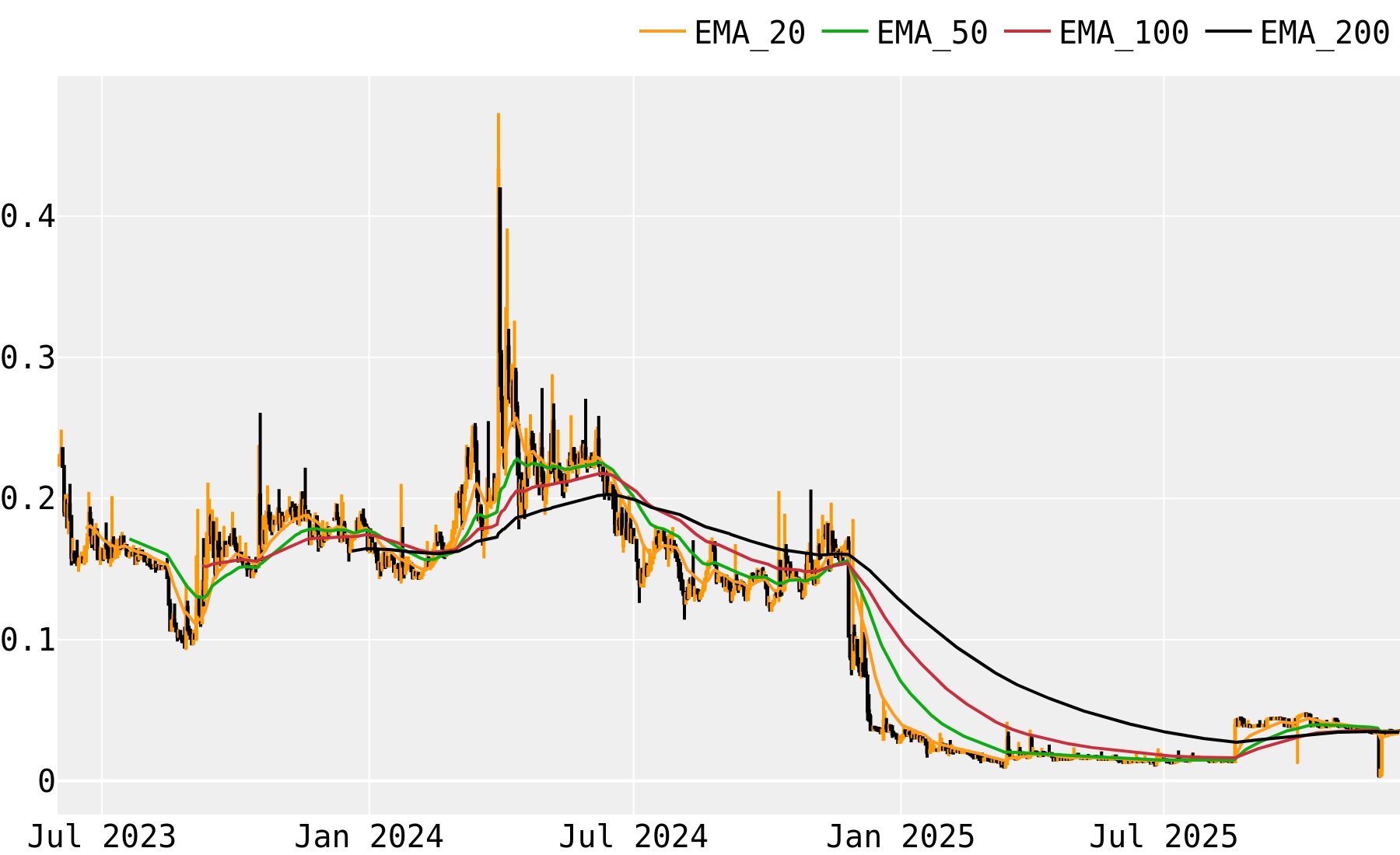 OAX OAX Exponential moving averages