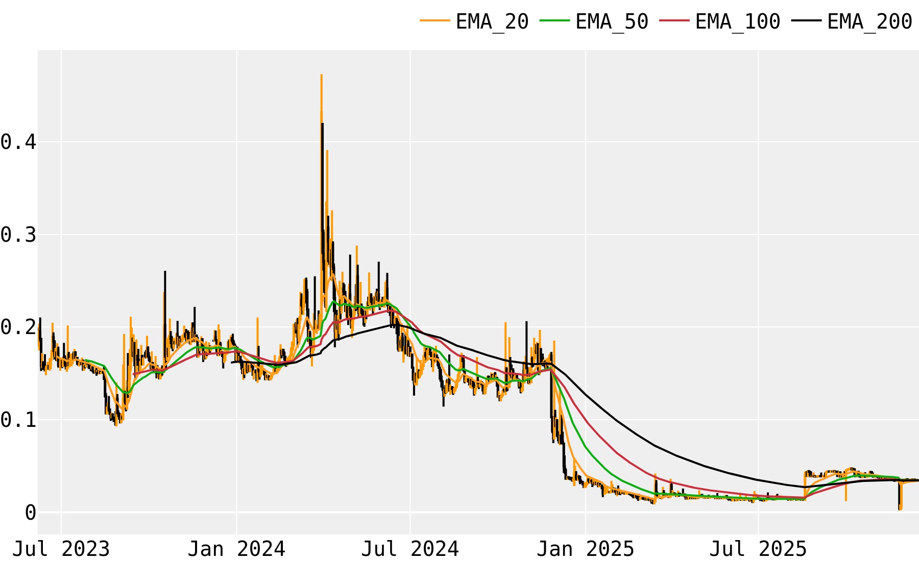Medias móviles exponenciales de OAX