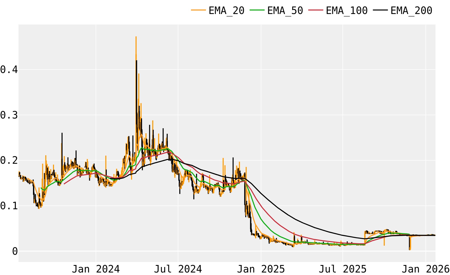 OAX Üstel Hareketli Ortalamaları