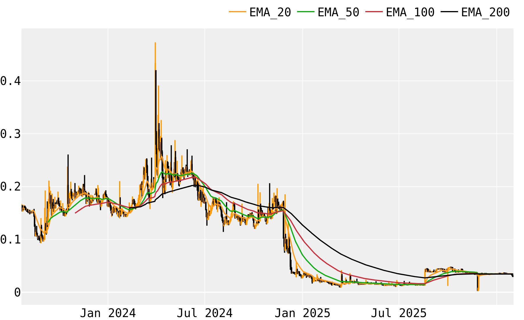 Medias móviles exponenciales de OAX
