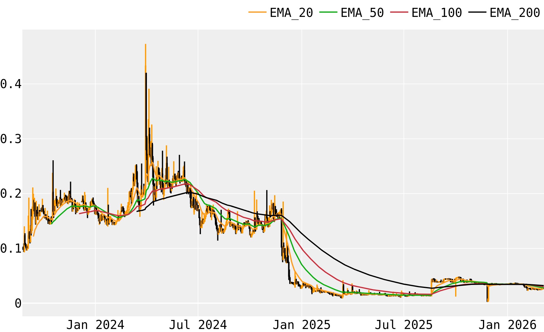 OAX Üstel Hareketli Ortalamaları