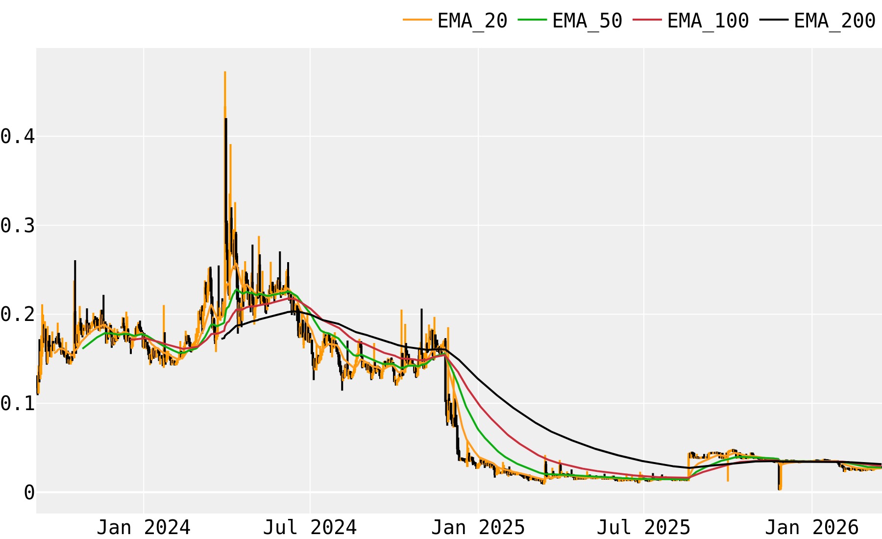 Medias móviles exponenciales de OAX