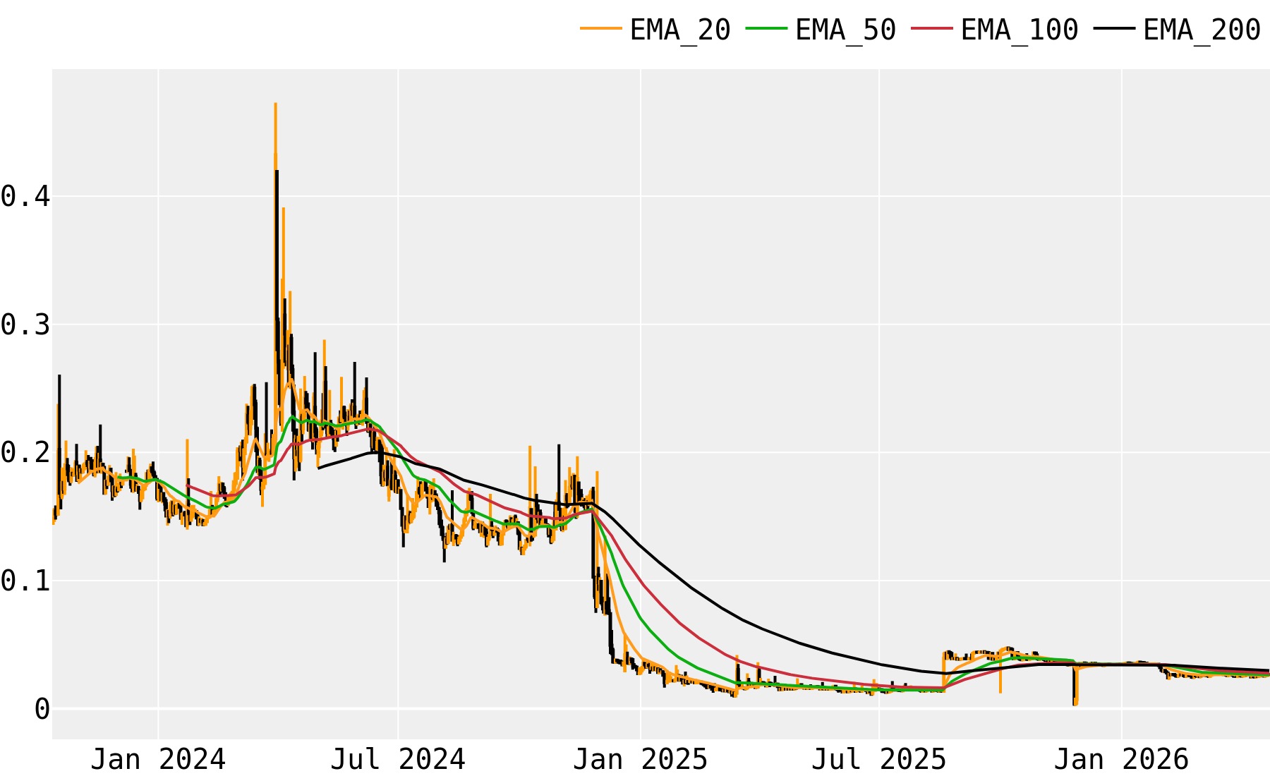 OAX Üstel Hareketli Ortalamaları