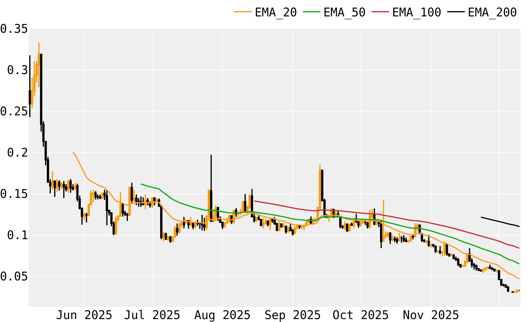 Obol OBOL Exponential moving averages