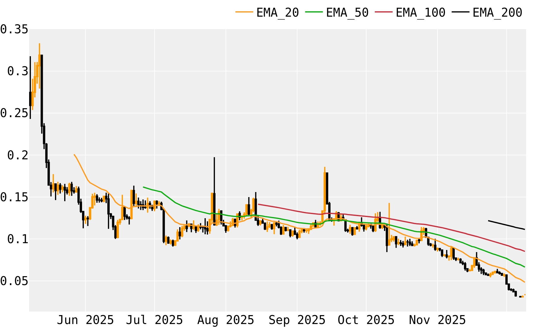 Obol Üstel Hareketli Ortalamaları