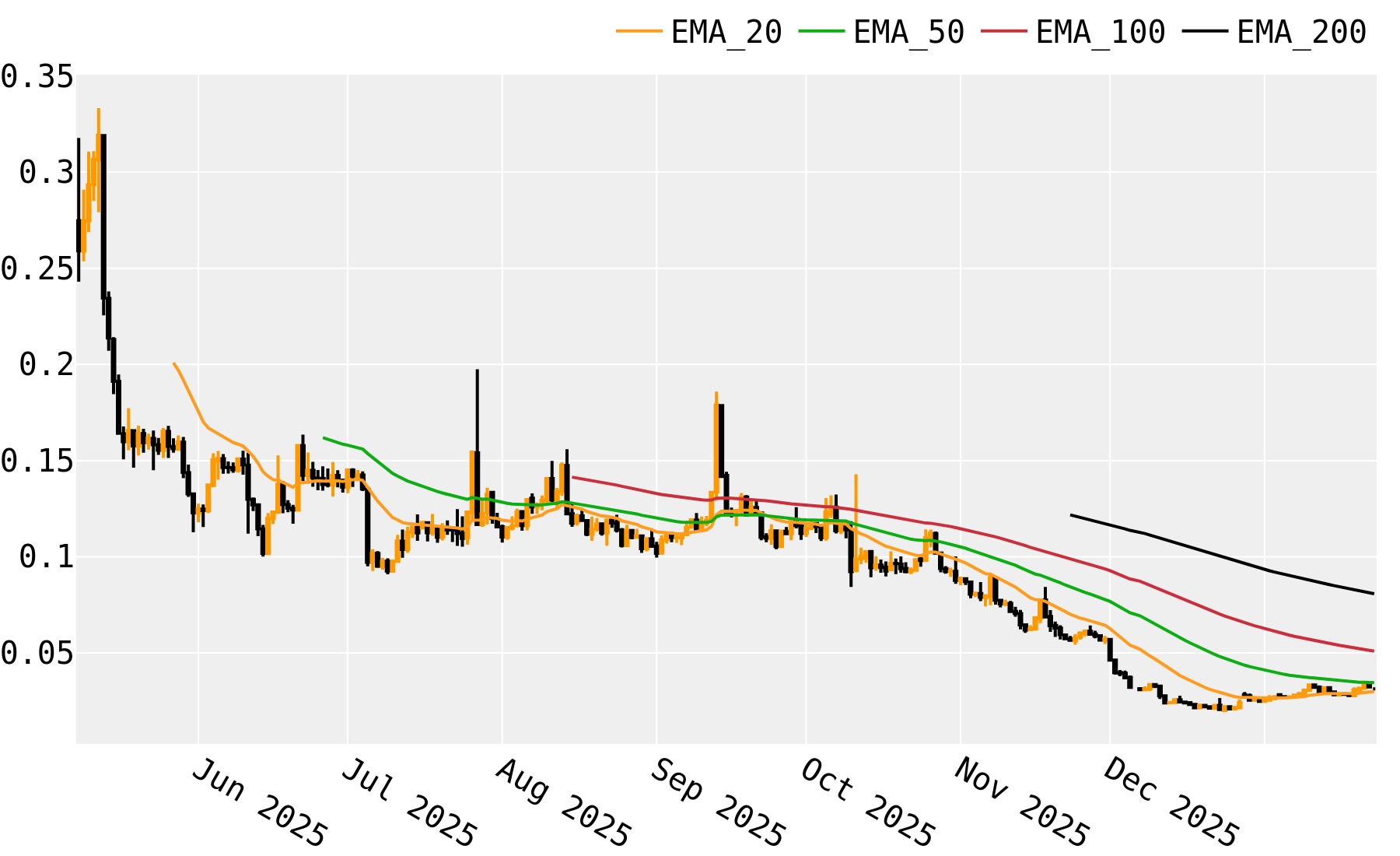 Obol OBOL Экспоненциальные скользящие средние