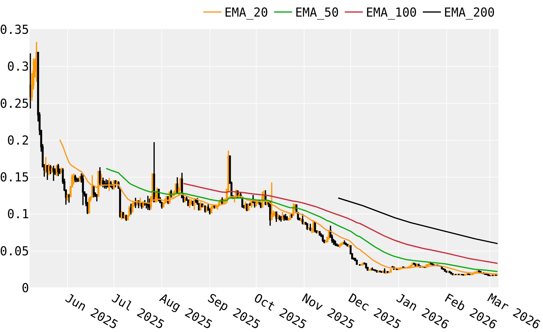 Obol Üstel Hareketli Ortalamaları