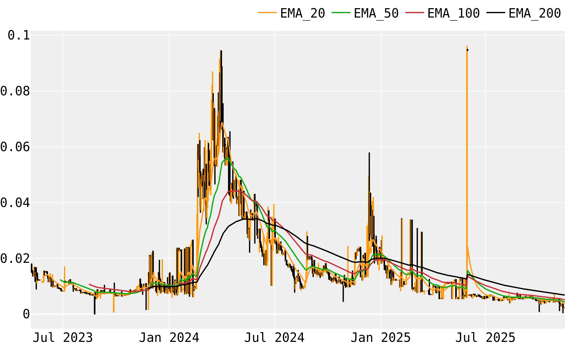 Obortech OBOT Exponential moving averages