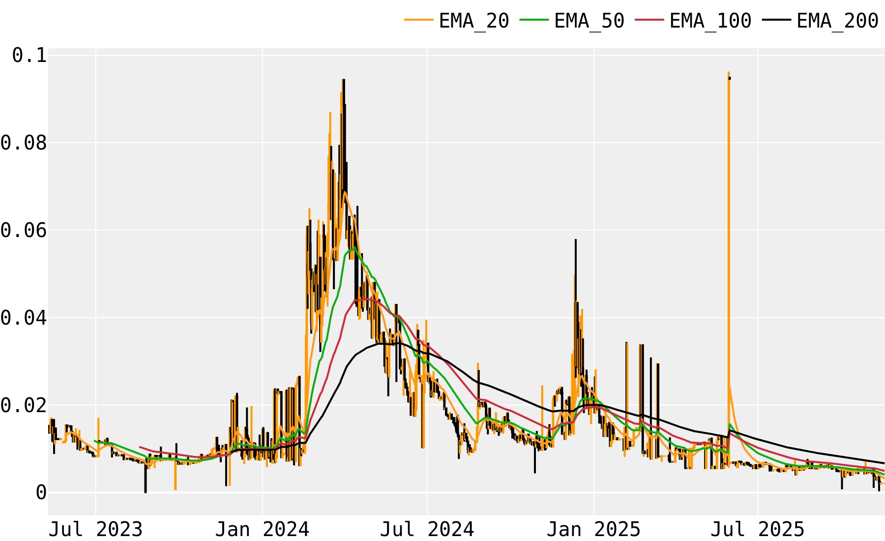 Obortech OBOT Exponential moving averages