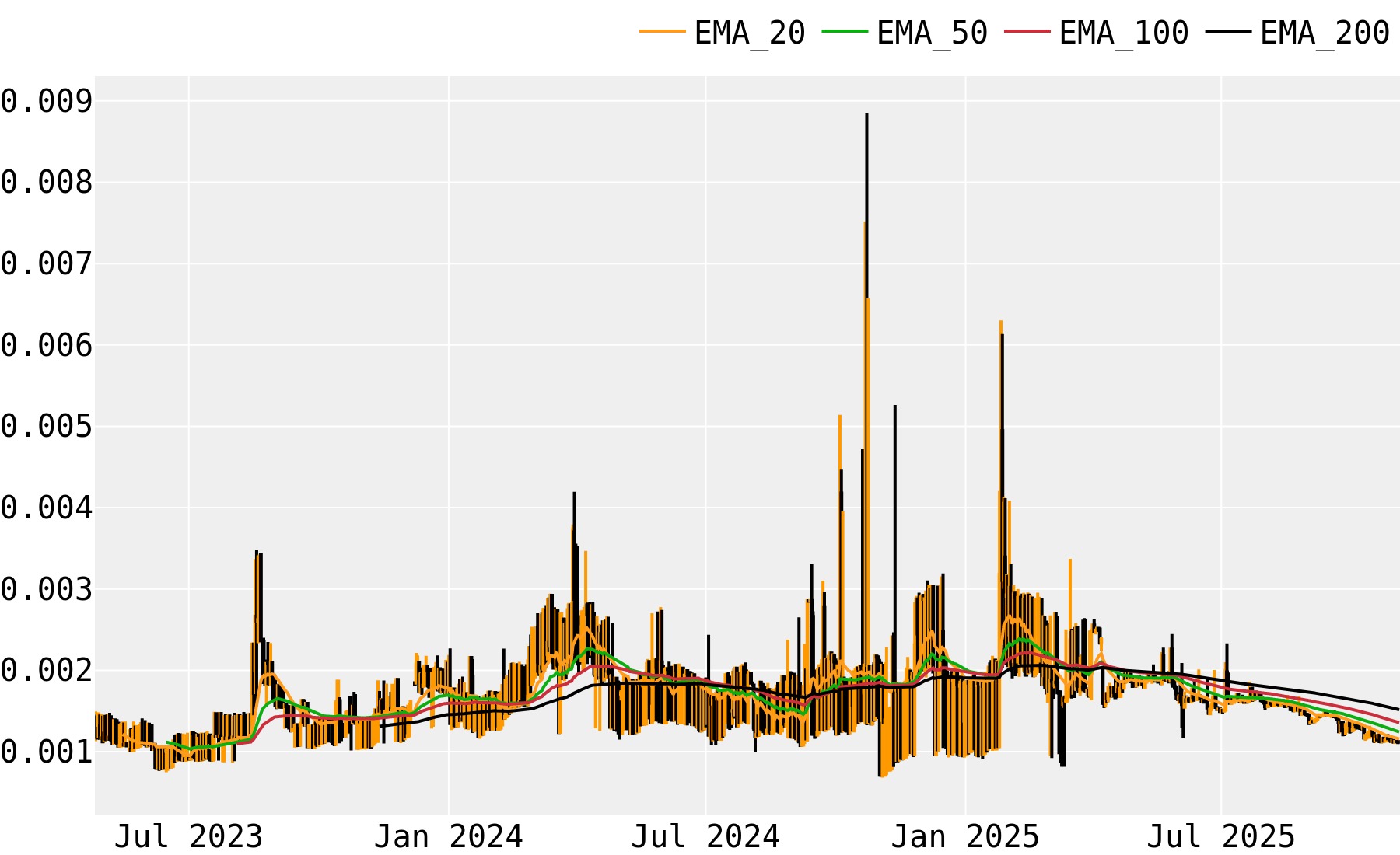 Observer OBSR Exponential moving averages