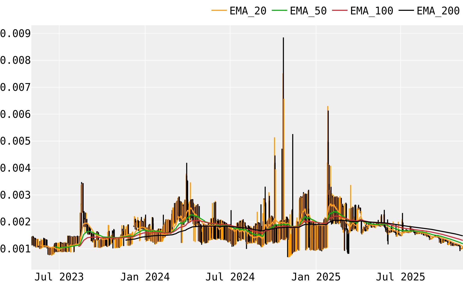 Observer OBSR Exponential moving averages