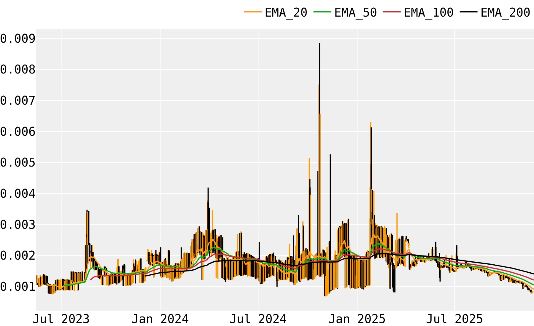 Observer OBSR Exponential moving averages