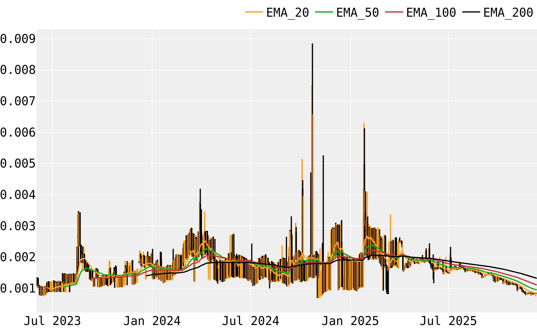 Observer OBSR Exponential moving averages