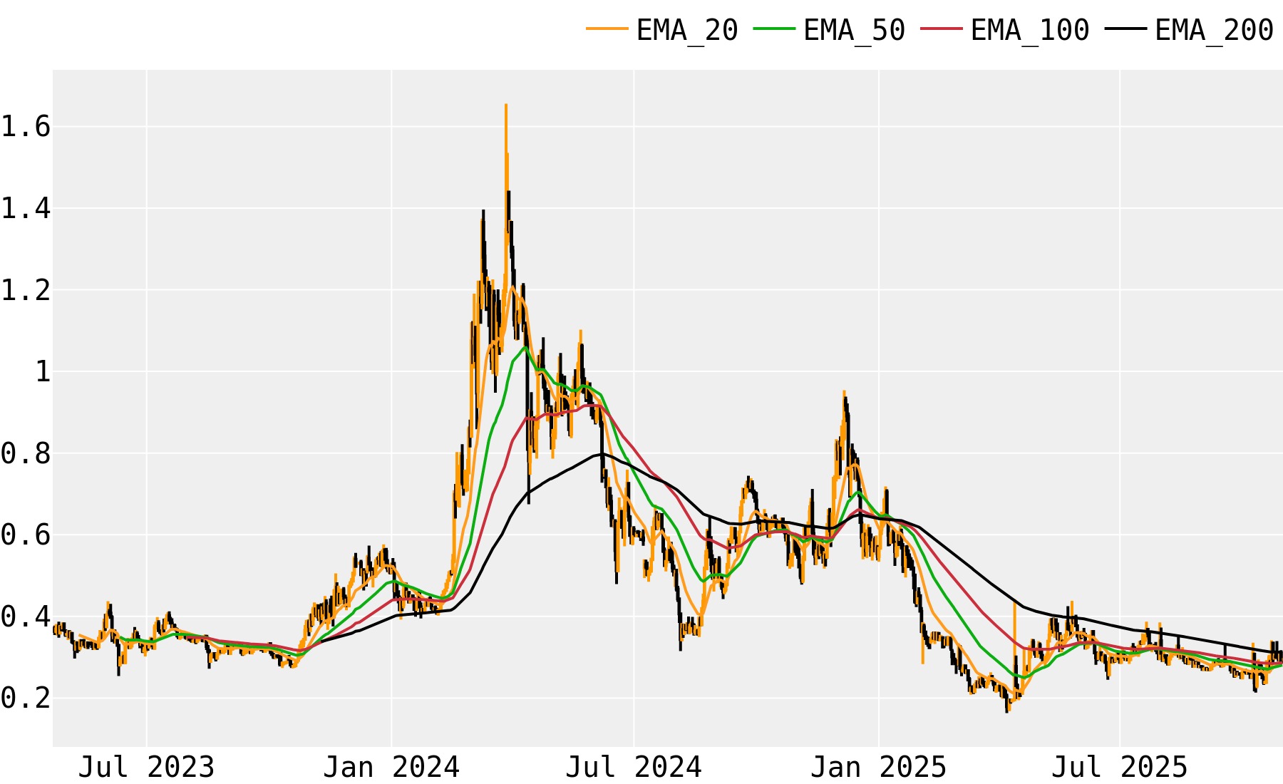 Ocean Protocol OCEAN Экспоненциальные скользящие средние