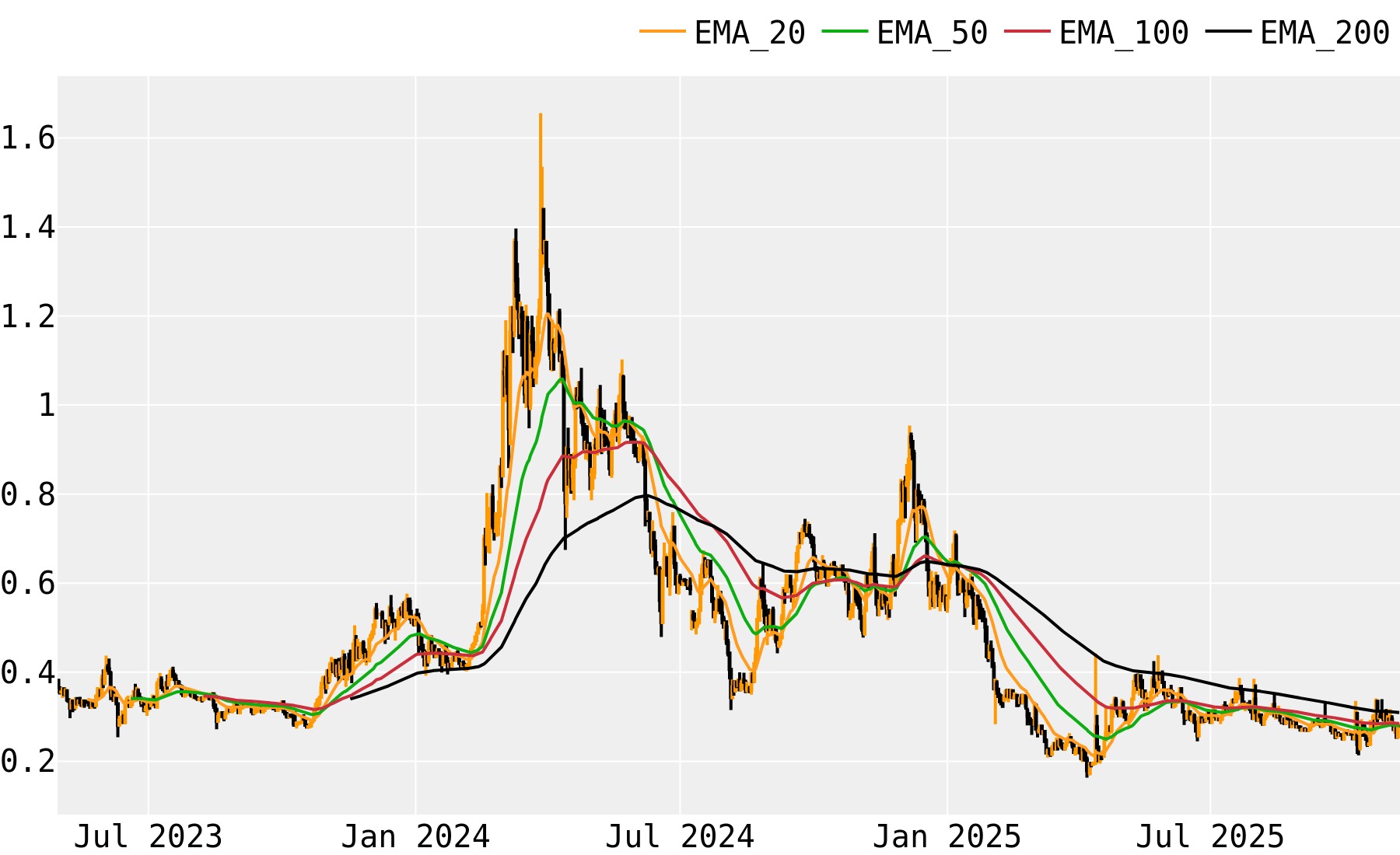 Ocean Protocol OCEAN Exponential moving averages