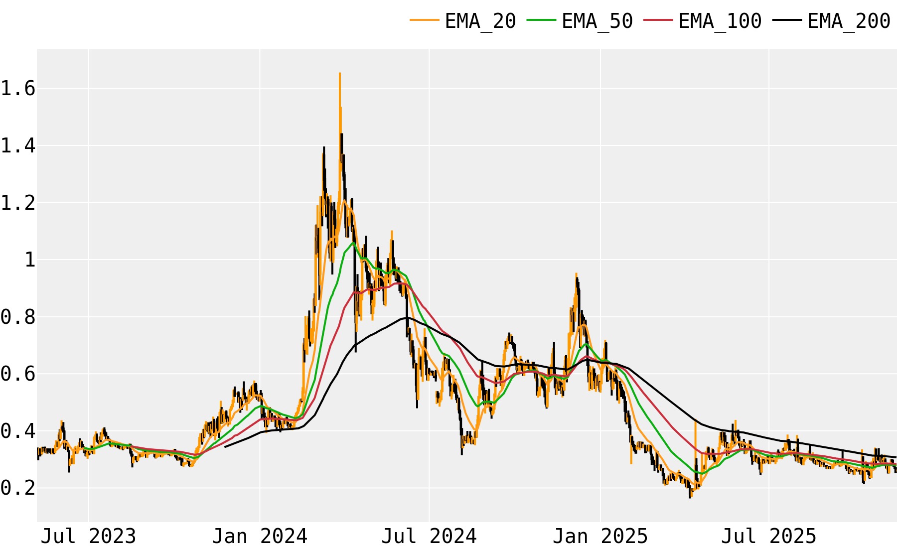 Ocean Protocol OCEAN Exponential moving averages