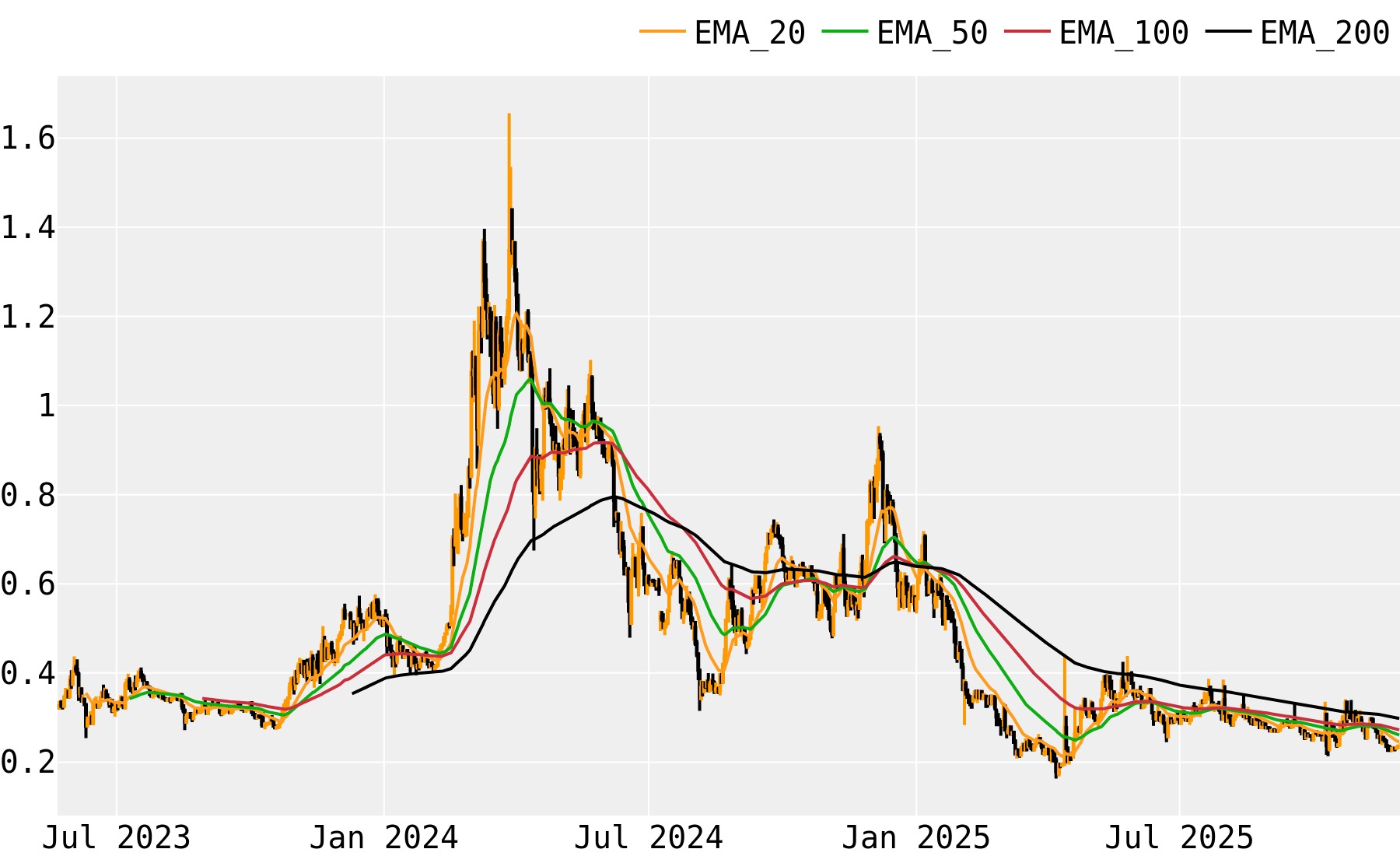 Ocean Protocol OCEAN Exponential moving averages
