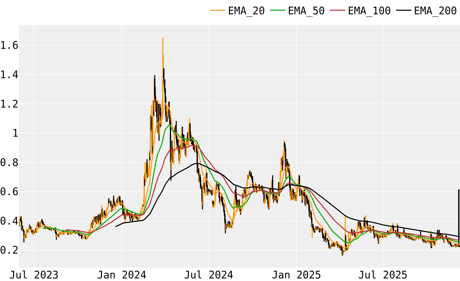 Ocean Protocol Exponentiell gleitende Durchschnitte
