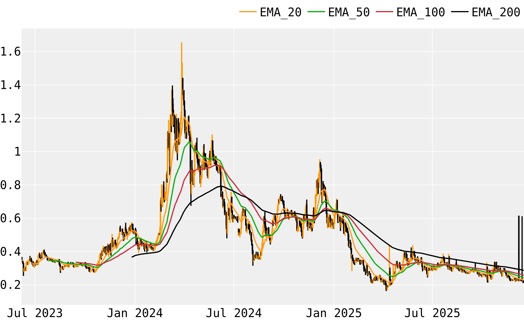 Ocean Protocol OCEAN Экспоненциальные скользящие средние