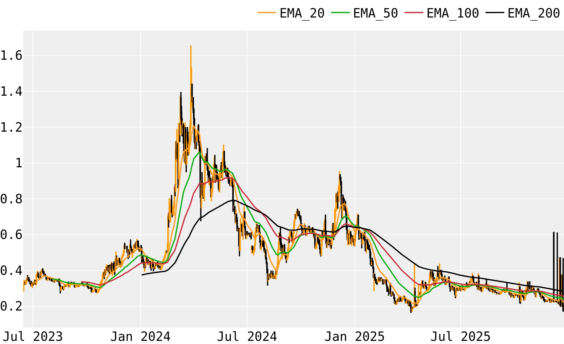 Medias móviles exponenciales de Ocean Protocol