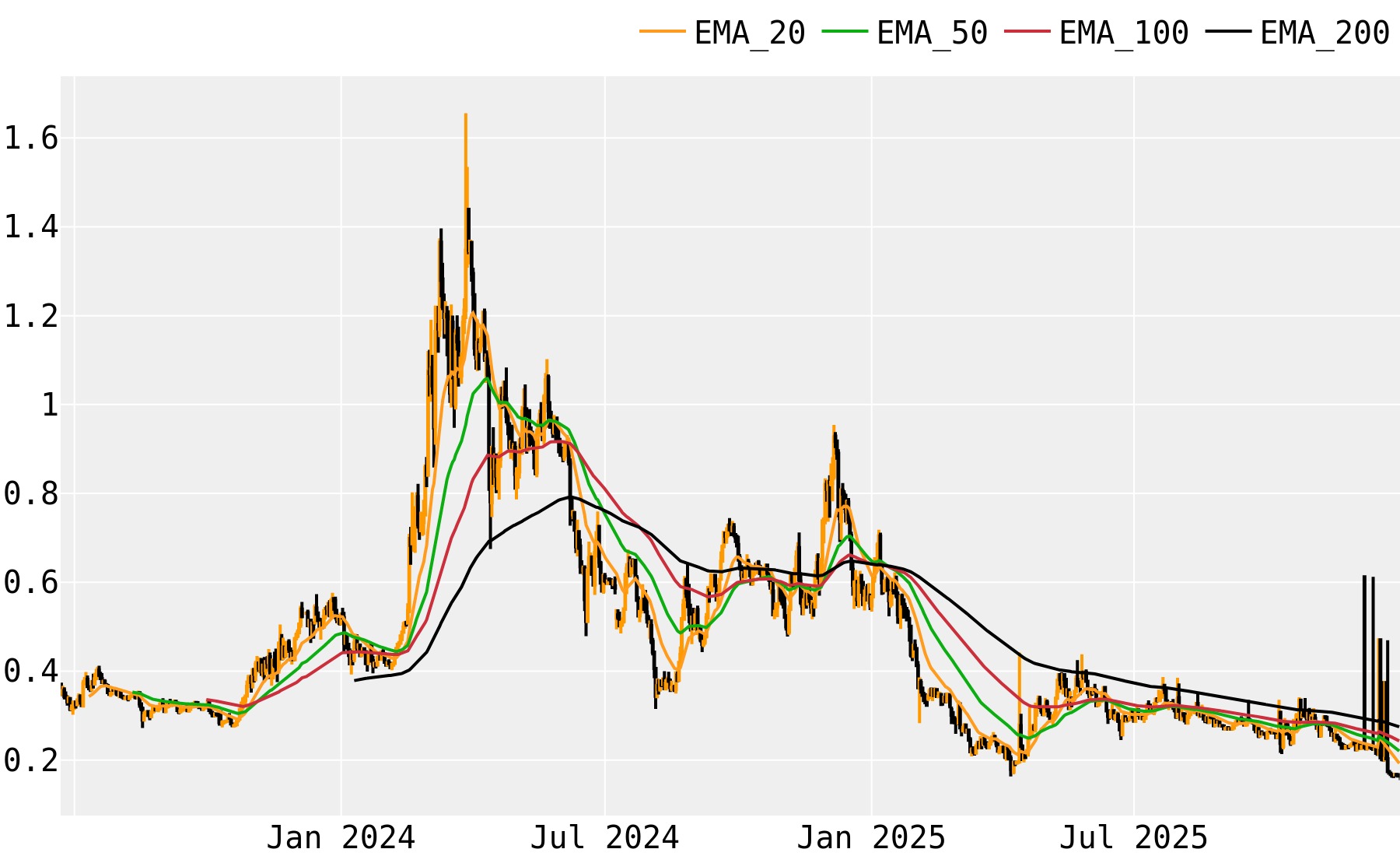 Medias móviles exponenciales de Ocean Protocol