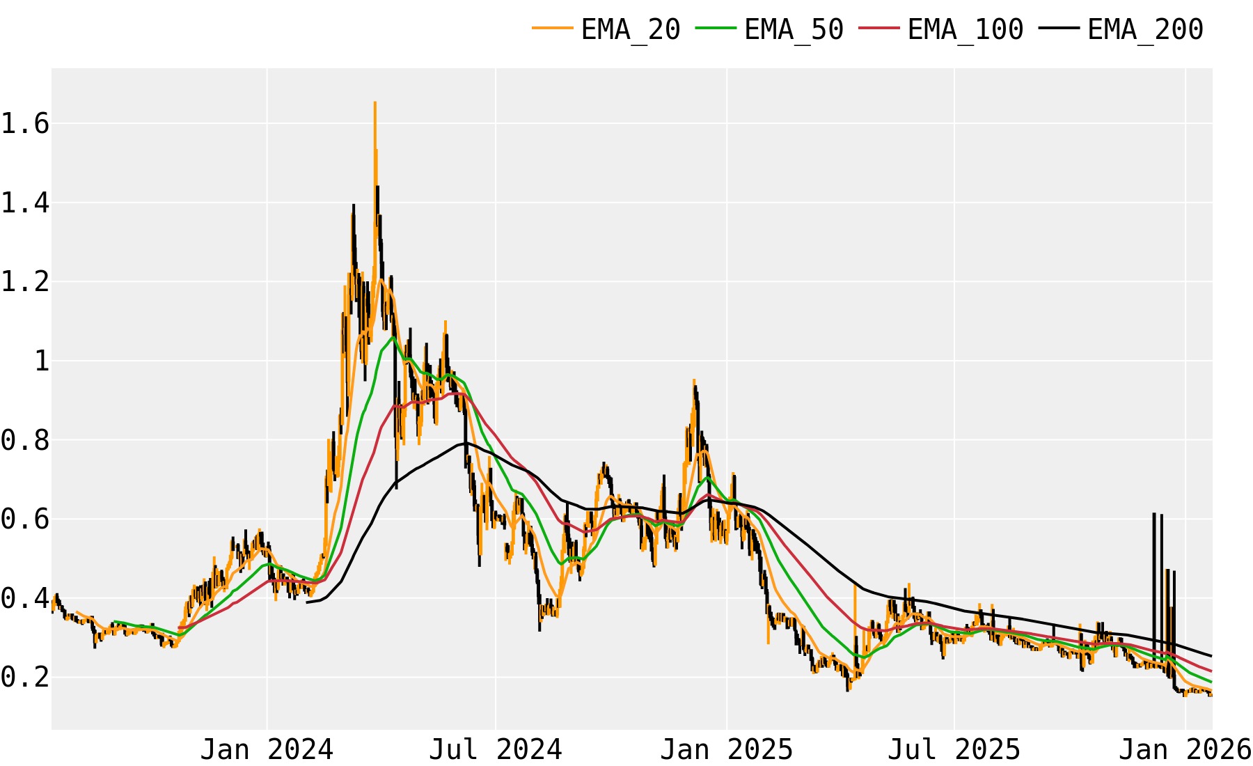 Medias móviles exponenciales de Ocean Protocol