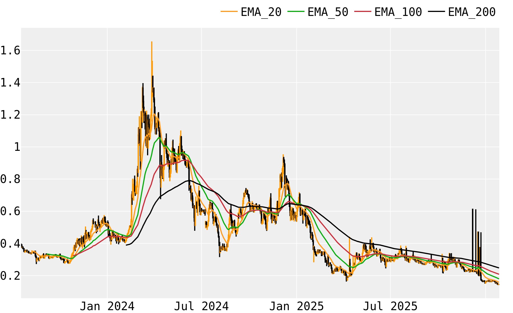 Ocean Protocol Üstel Hareketli Ortalamaları