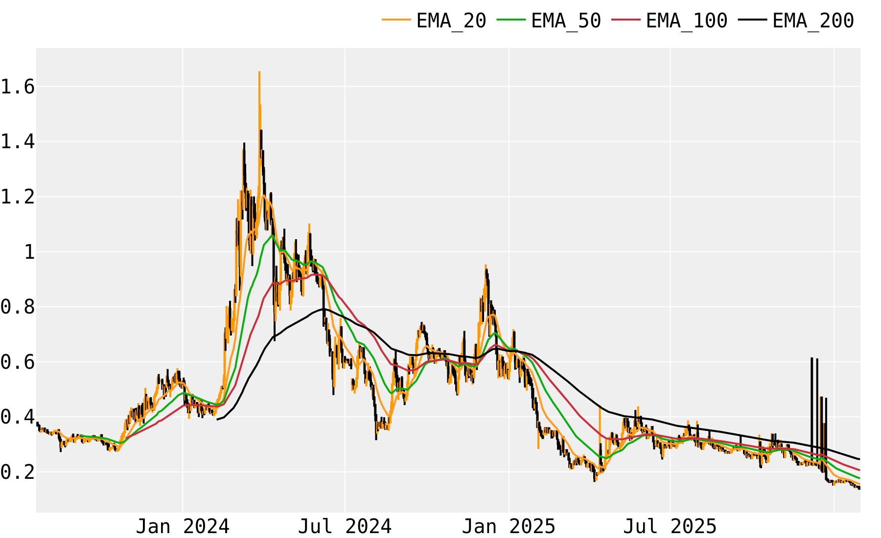 Ocean Protocol OCEAN Экспоненциальные скользящие средние