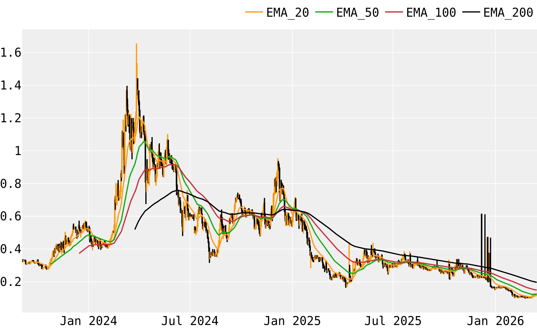 Ocean Protocol OCEAN Экспоненциальные скользящие средние